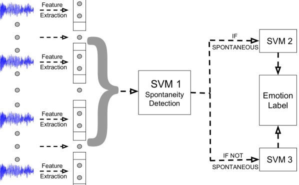 [1712.04753] Learning Spontaneity to Improve Emotion Recognition in Speech