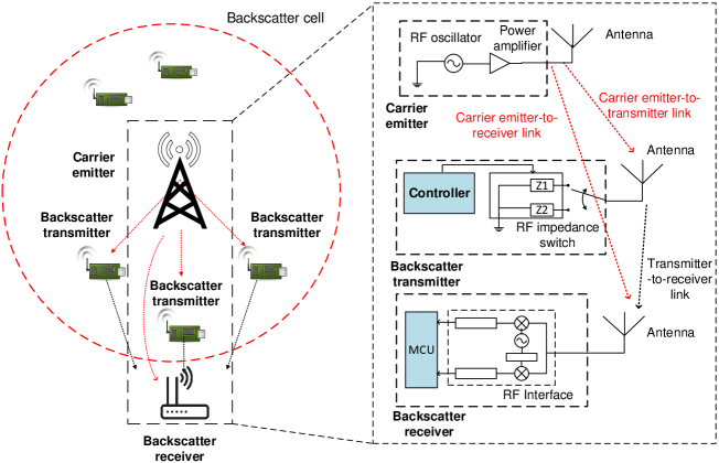[1712.04804] Ambient Backscatter Communications: A Contemporary Survey