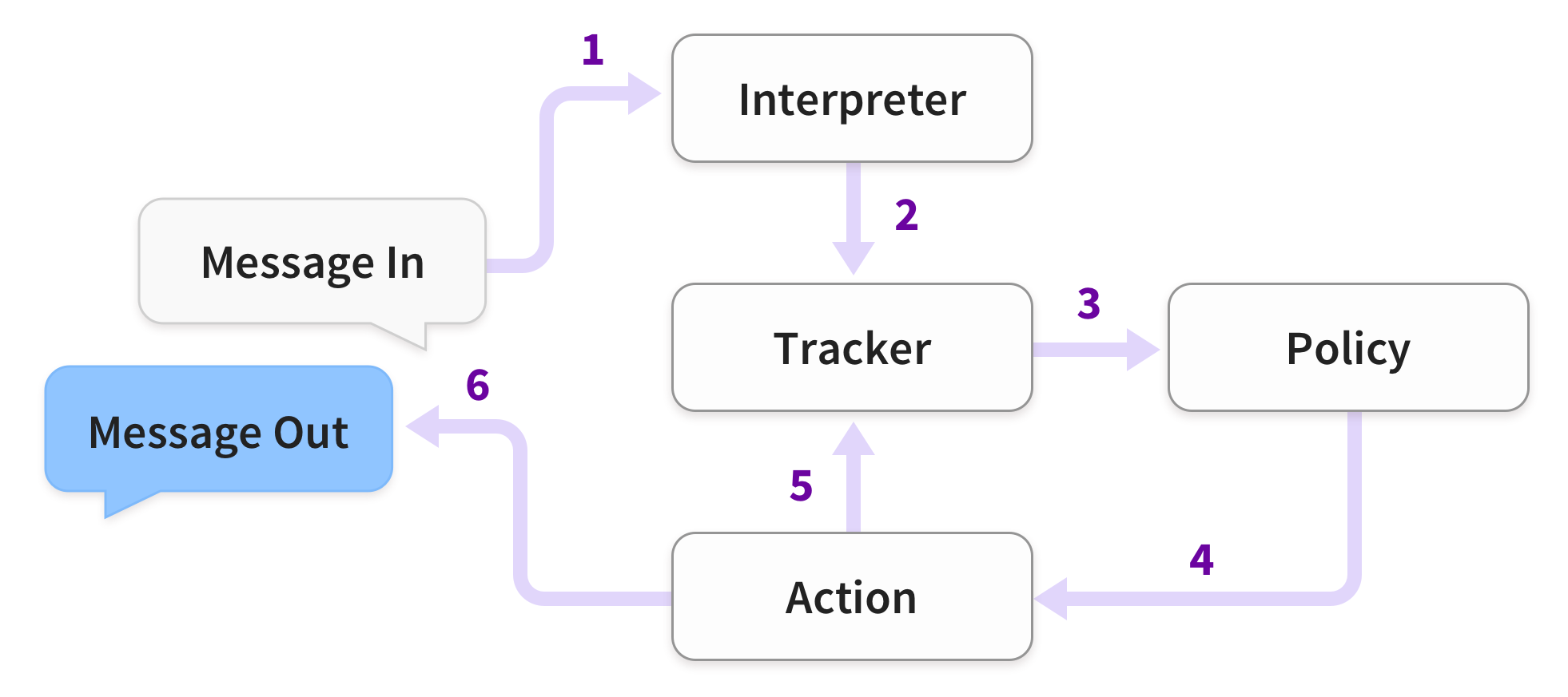 [1712.05181] Rasa: Open Source Language Understanding and Dialogue Management