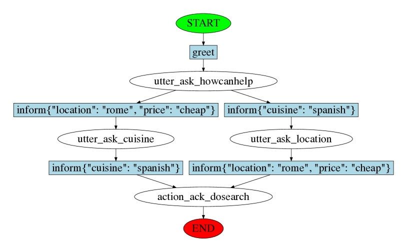[1712.05181] Rasa: Open Source Language Understanding and Dialogue Management