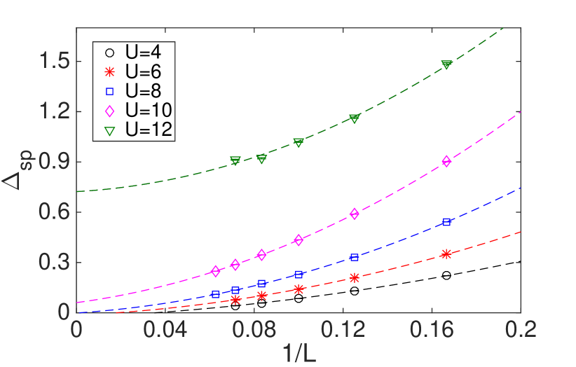 [1712.08365] Mott transition in the 𝜋-flux SU(4) Hubbard model on a ...