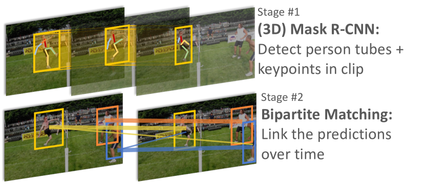 [1712.09184] Detect-and-Track: Efficient Pose Estimation in Videos