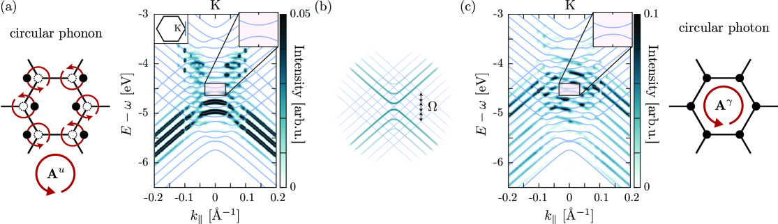 [1801.00599] Phonon driven Floquet matter