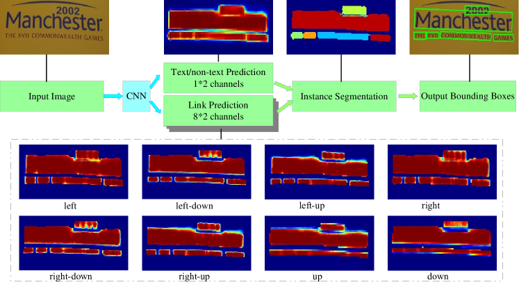 [1801.01315] PixelLink: Detecting Scene Text via Instance Segmentation