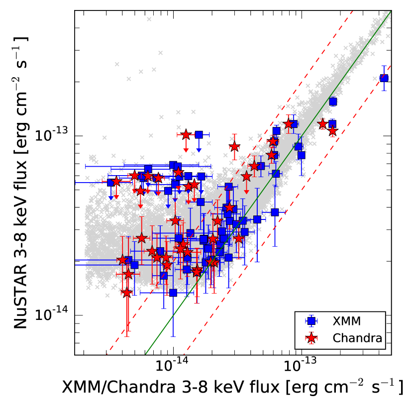 [1801.01881] The NuSTAR Extragalactic Surveys: source catalog and the ...