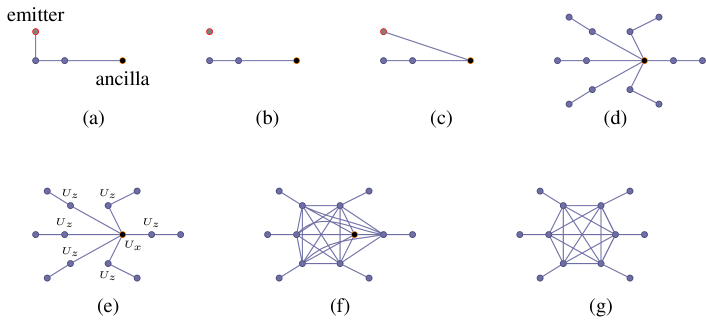 [1801.02754] Photonic graph state generation from quantum dots and ...