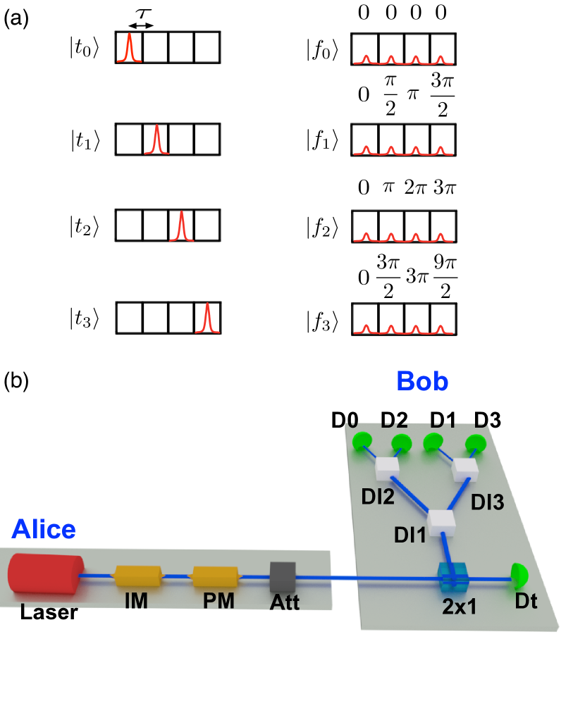 [1801.03202] Securing quantum key distribution systems using fewer states