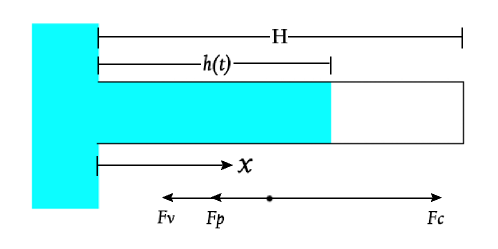 [1801.03420] Capillary Filling in Closed-end Nanotubes