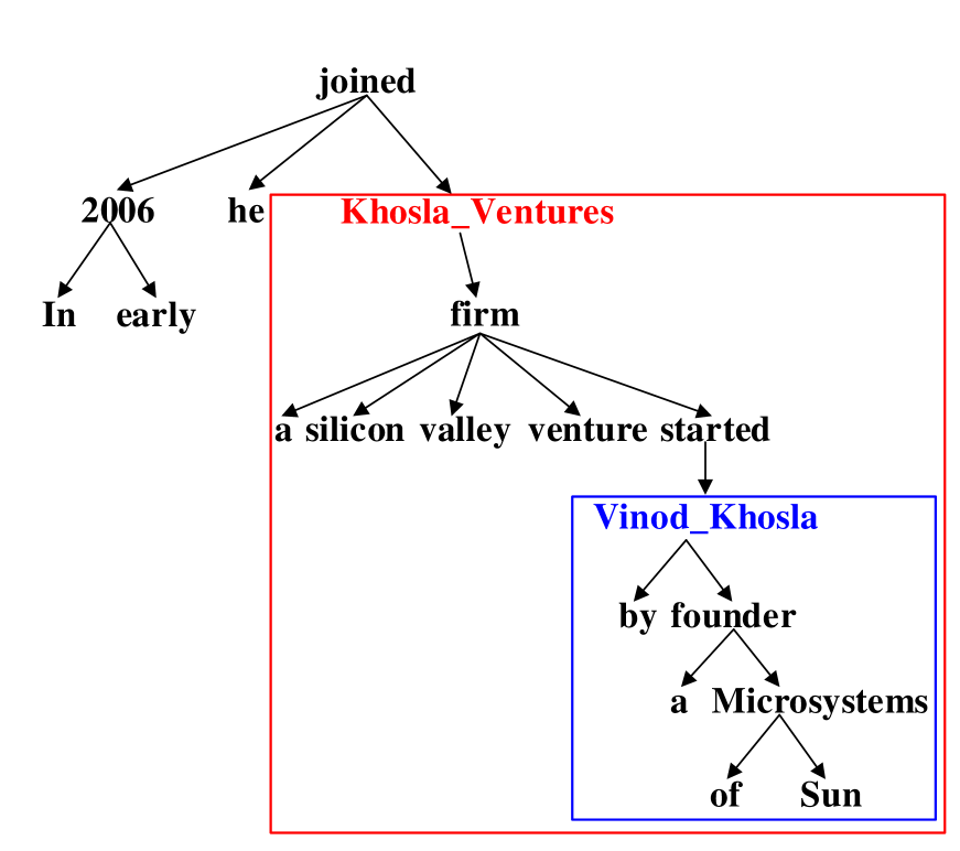[1801.03603] SEE: Syntax-aware Entity Embedding for Neural Relation Extraction