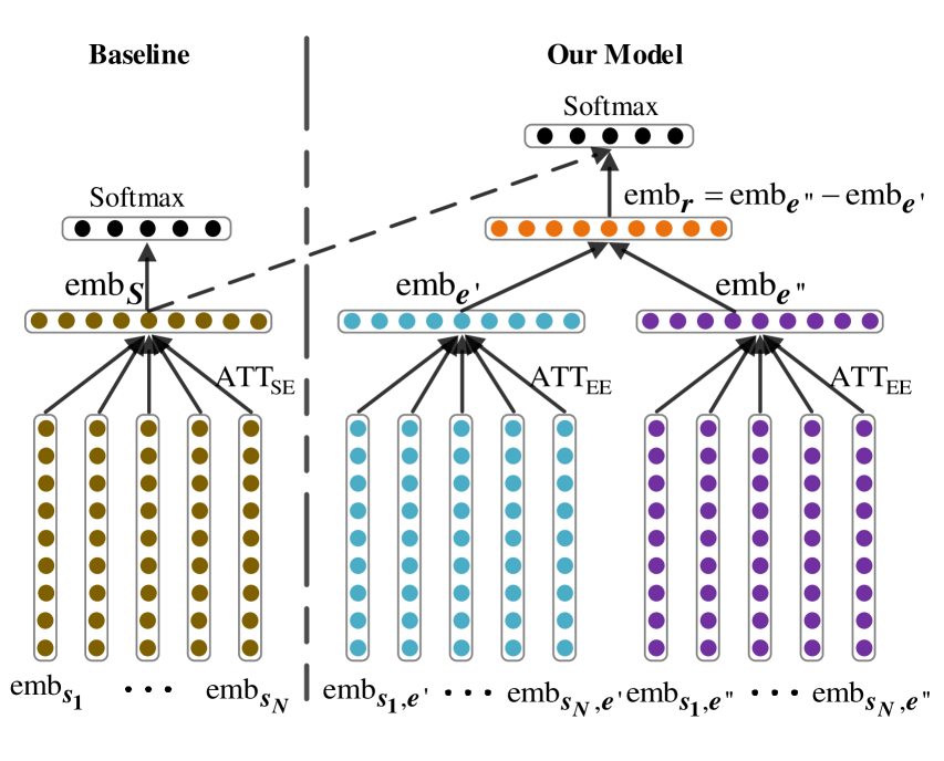 [1801.03603] SEE: Syntax-aware Entity Embedding for Neural Relation Extraction