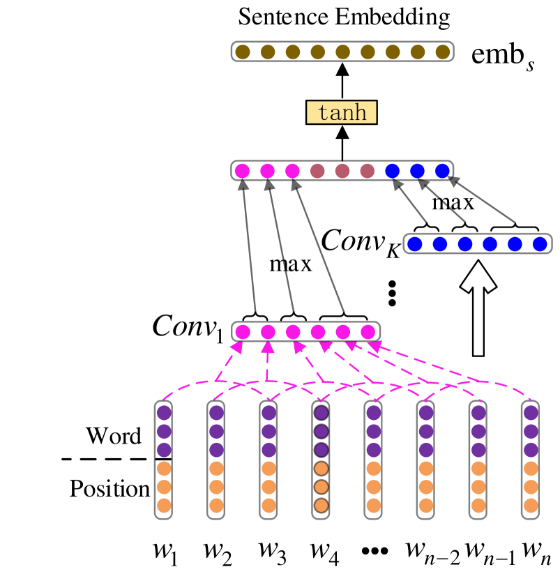 [1801.03603] SEE: Syntax-aware Entity Embedding for Neural Relation Extraction