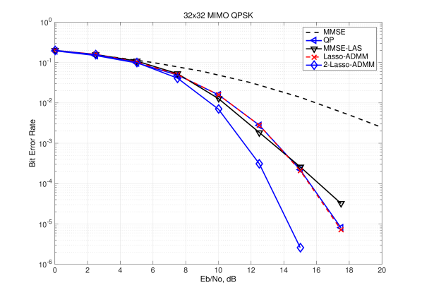 [1801.04973] Two-Stage LASSO ADMM Signal Detection Algorithm For Large Scale MIMO