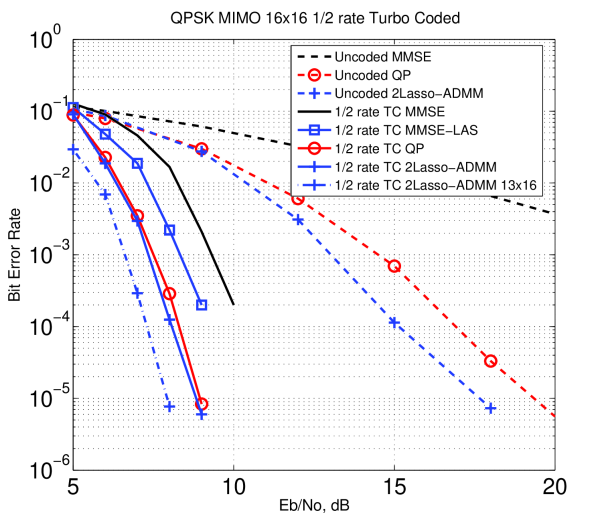 [1801.04973] Two-Stage LASSO ADMM Signal Detection Algorithm For Large Scale MIMO