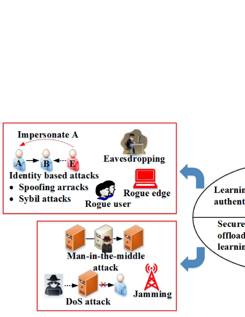 [1801.06275] IoT Security Techniques Based on Machine Learning
