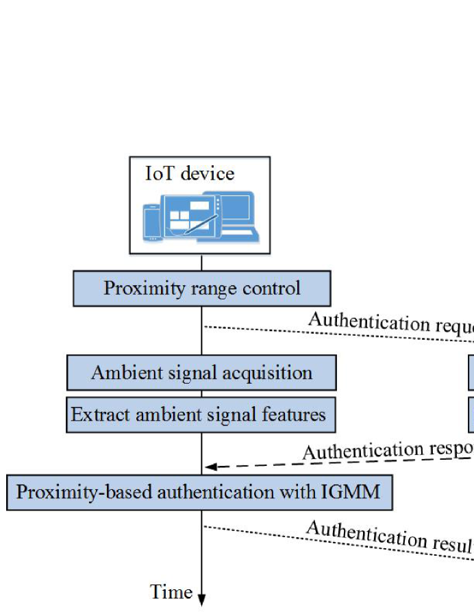 [1801.06275] IoT Security Techniques Based on Machine Learning