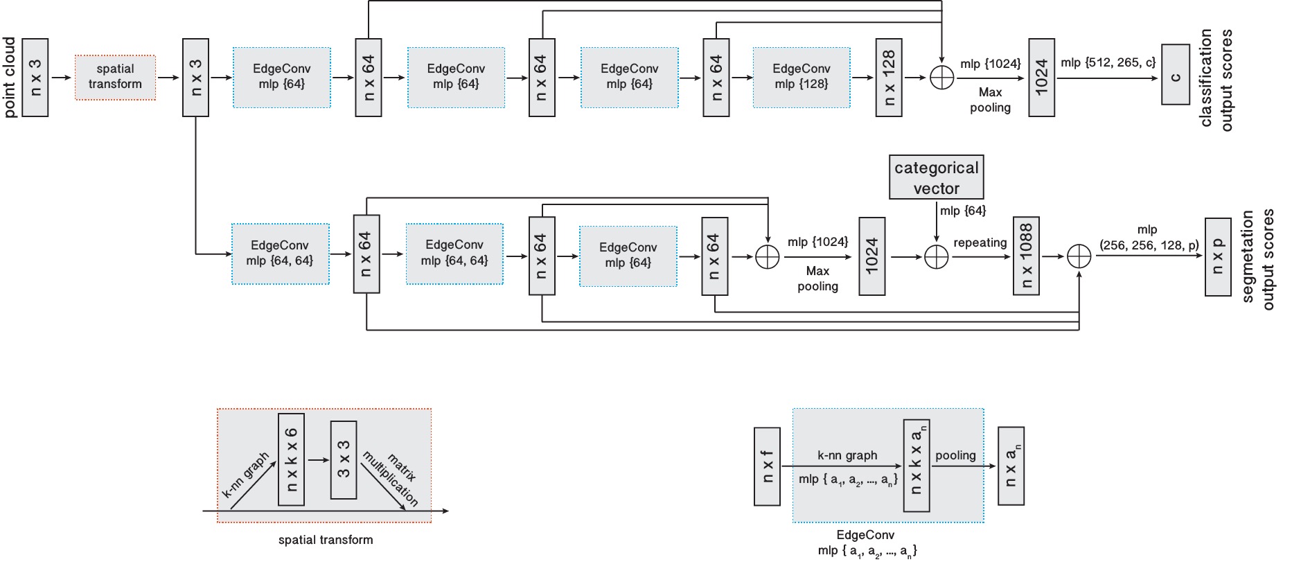 [1801.07829] Dynamic Graph CNN for Learning on Point Clouds