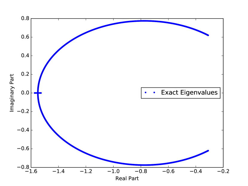 [1801.09794] FEAST Eigensolver for Nonlinear Eigenvalue Problems