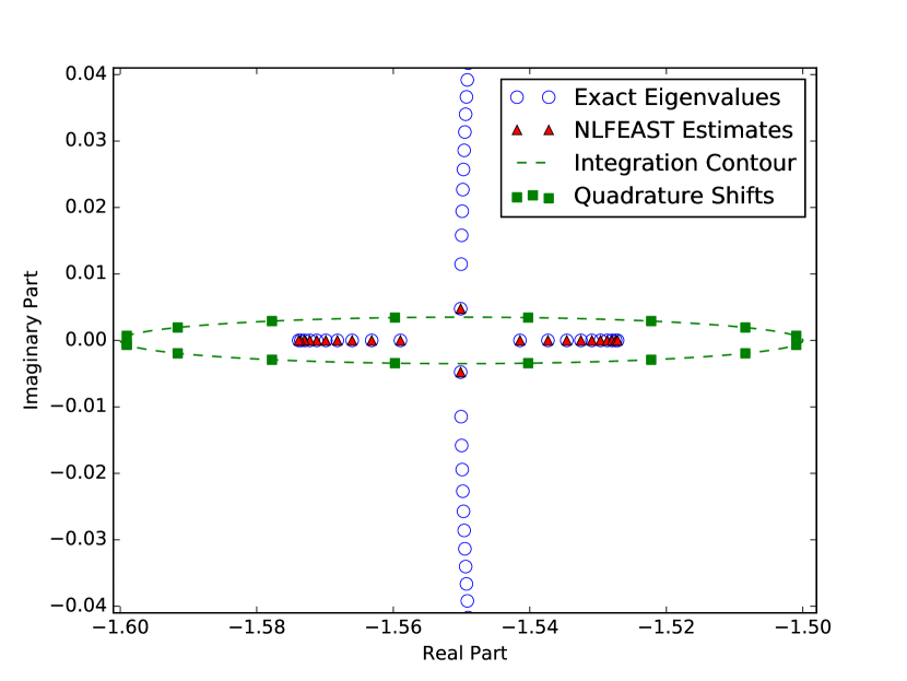 [1801.09794] FEAST Eigensolver for Nonlinear Eigenvalue Problems