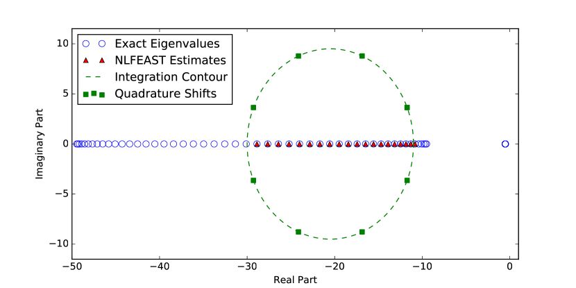 [1801.09794] FEAST Eigensolver for Nonlinear Eigenvalue Problems