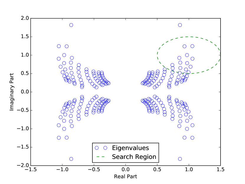 [1801.09794] FEAST Eigensolver for Nonlinear Eigenvalue Problems