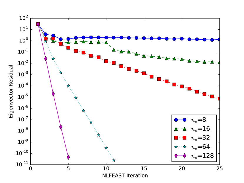 [1801.09794] FEAST Eigensolver for Nonlinear Eigenvalue Problems