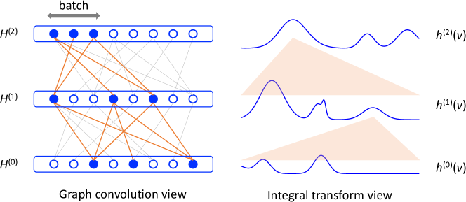 [1801.10247] FastGCN: Fast Learning with Graph Convolutional Networks via Importance Sampling