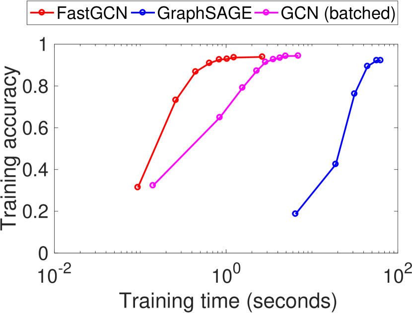[1801.10247] FastGCN: Fast Learning with Graph Convolutional Networks via Importance Sampling