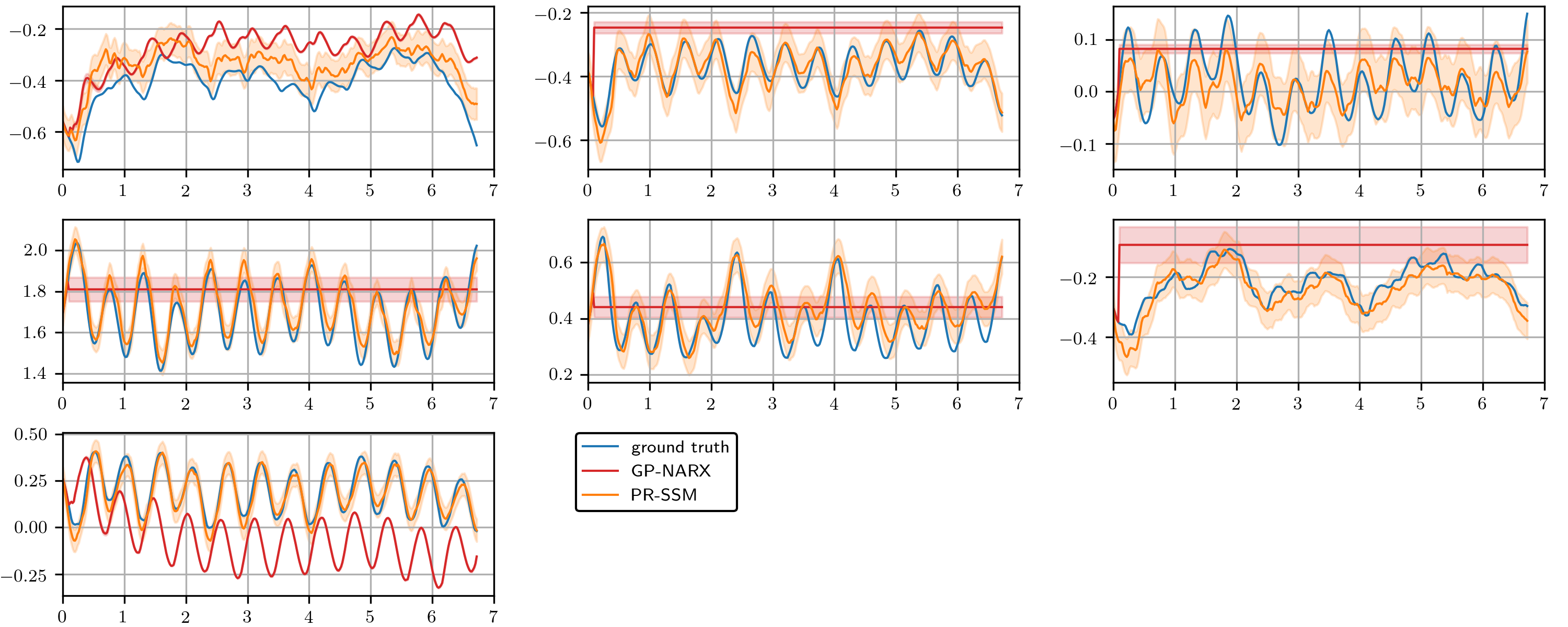[1801.10395] Probabilistic Recurrent State-Space Models