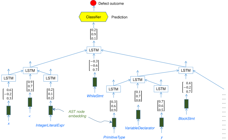 [1802.00921] A deep tree-based model for software defect prediction