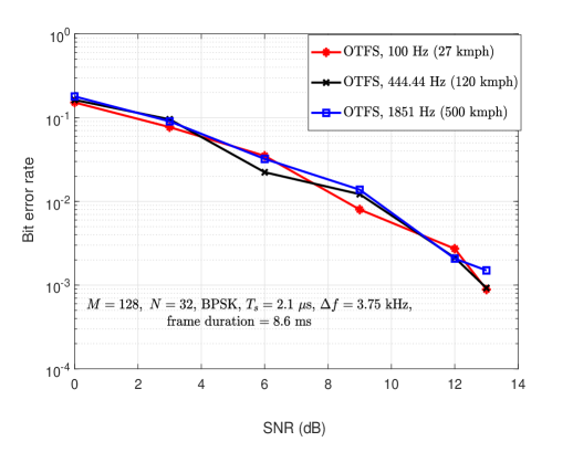 [1802.00929] On OTFS Modulation for High-Doppler Fading Channels