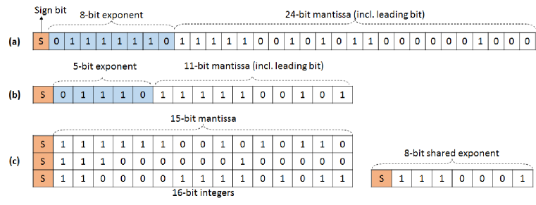 [1802.00930] Mixed Precision Training of Convolutional Neural Networks using Integer Operations