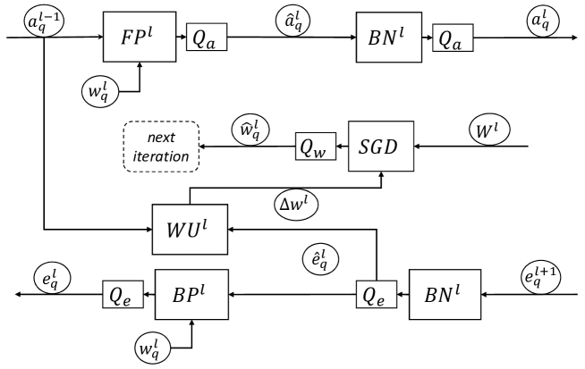 [1802.00930] Mixed Precision Training of Convolutional Neural Networks using Integer Operations