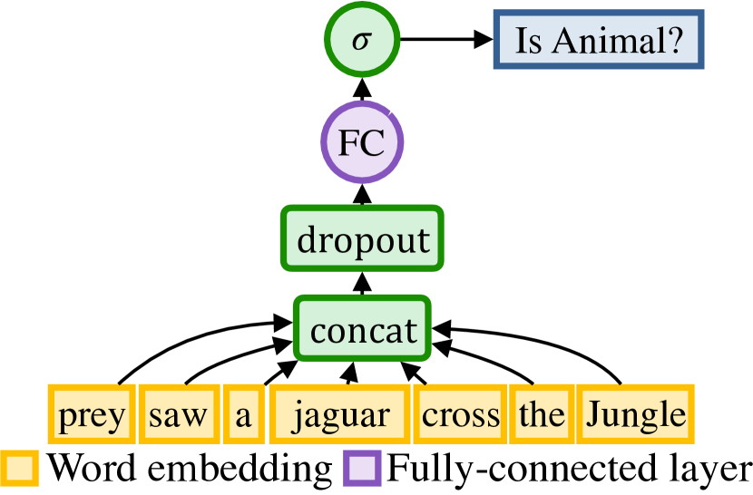 [1802.01021] DeepType: Multilingual Entity Linking by Neural Type System Evolution