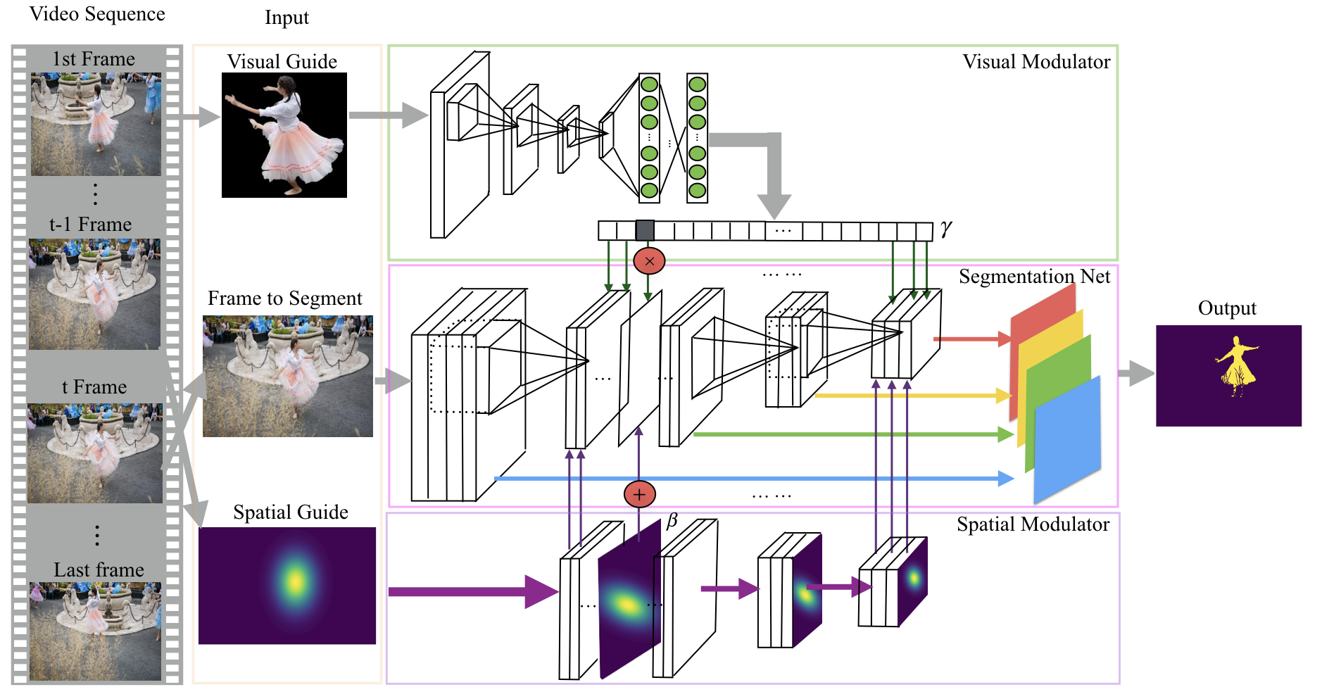 [1802.01218] Efficient Video Object Segmentation via Network Modulation