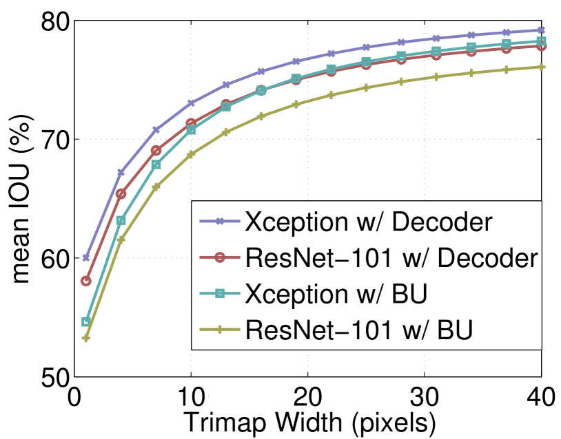 [1802.02611] Encoder-Decoder with Atrous Separable Convolution for Semantic Image Segmentation
