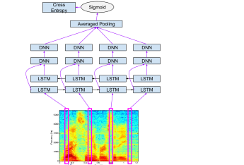 [1802.02656] Joint Modeling of Accents and Acoustics for Multi-Accent Speech Recognition