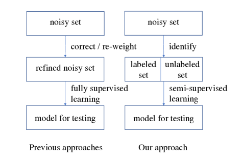 [1802.02679] A Semi-Supervised Two-Stage Approach to Learning from ...