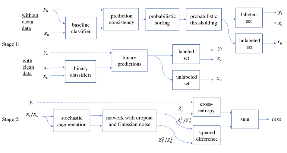 [1802.02679] A Semi-Supervised Two-Stage Approach to Learning from ...