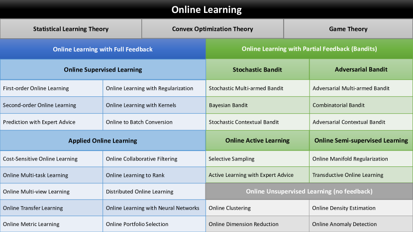 [1802.02871] Online Learning: A Comprehensive Survey