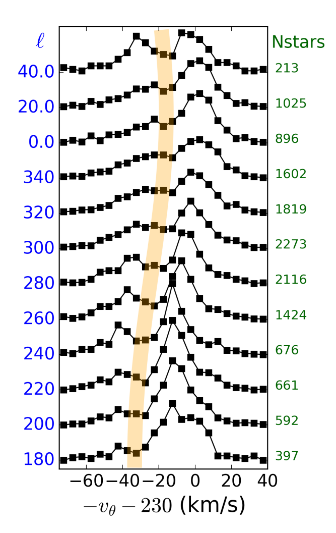 [1802.02924] The GALAH Survey: Stellar streams and how stellar velocity ...