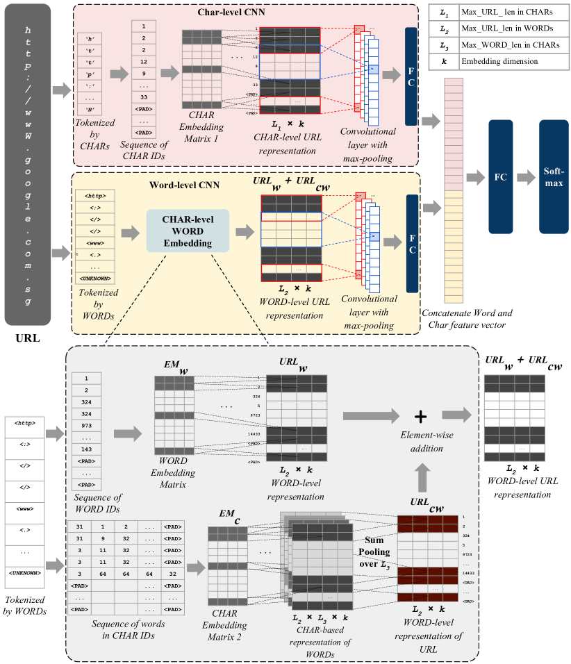 [1802.03162] URLNet: Learning a URL Representation with Deep Learning for Malicious URL Detection