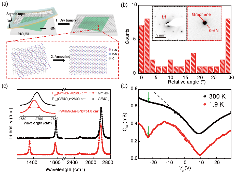 [1802.03307] Charge transport and electron-hole asymmetry in low ...