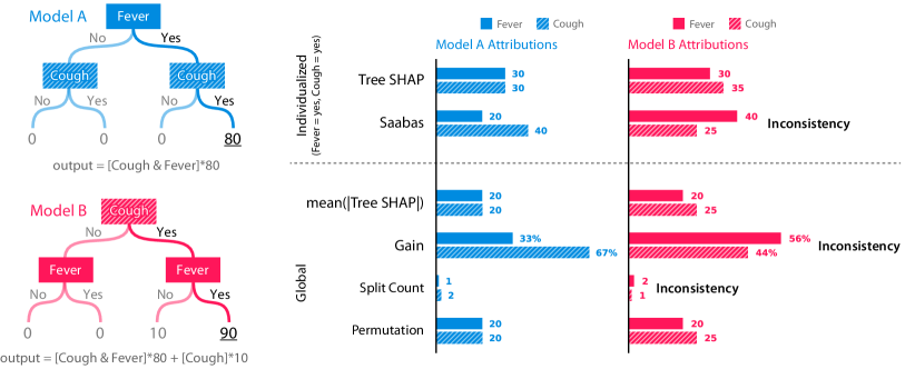[1802.03888] Consistent Individualized Feature Attribution for Tree ...