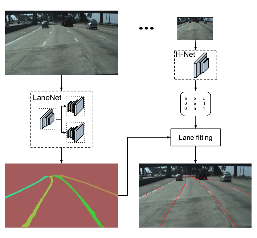 [1802.05591] Towards End-to-End Lane Detection: an Instance Segmentation Approach