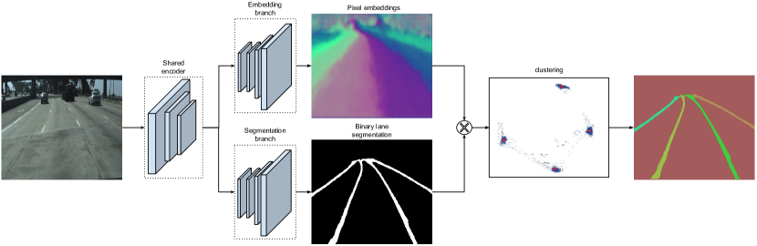 [1802.05591] Towards End-to-End Lane Detection: an Instance Segmentation Approach