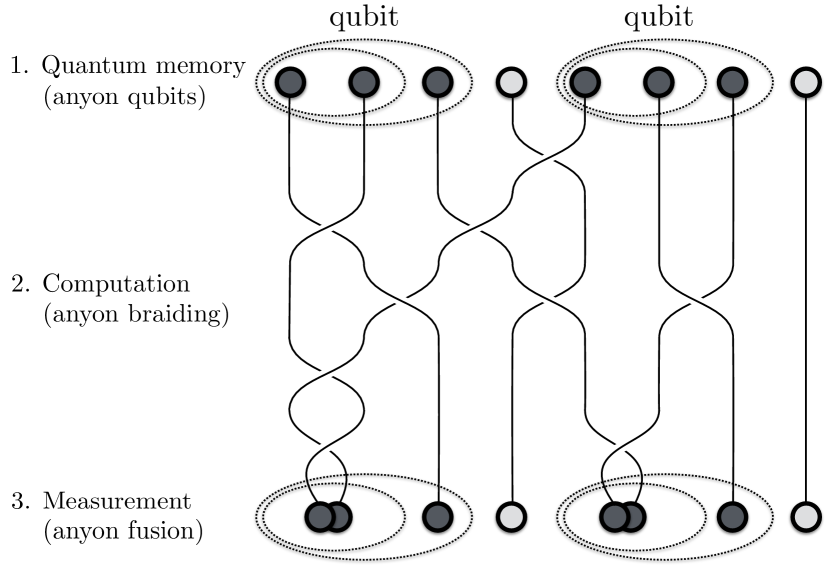 [1802.06176] Introduction to topological quantum computation with non-Abelian anyons