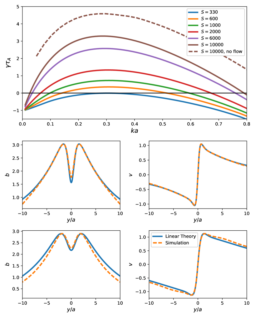 [1802.07162] Marginal Stability of Sweet-Parker Type Current Sheets at ...