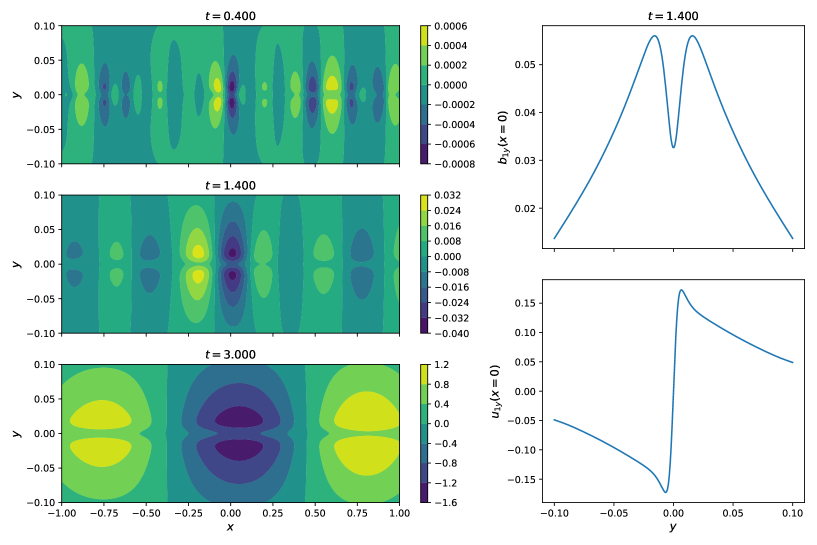 [1802.07162] Marginal Stability of Sweet-Parker Type Current Sheets at ...