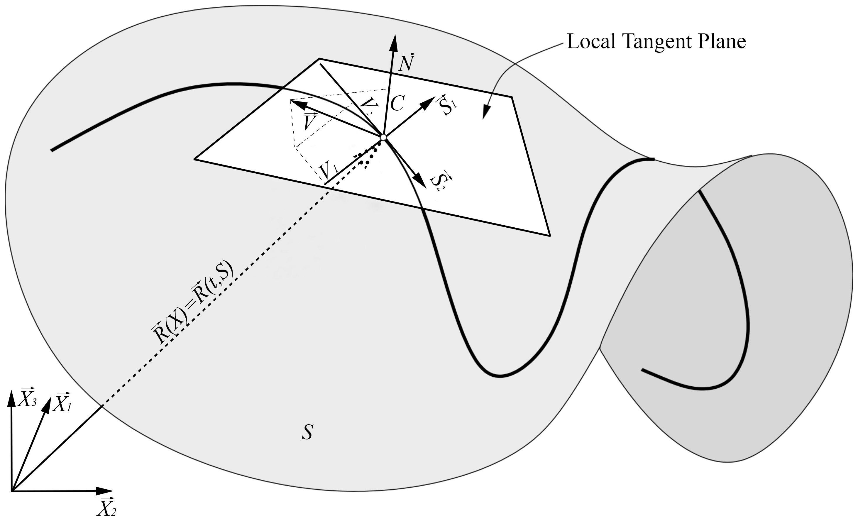 [1802.07166] Closed, Two Dimensional Surface Dynamics