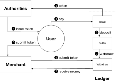 [1802.07344] Coconut: Threshold Issuance Selective Disclosure ...